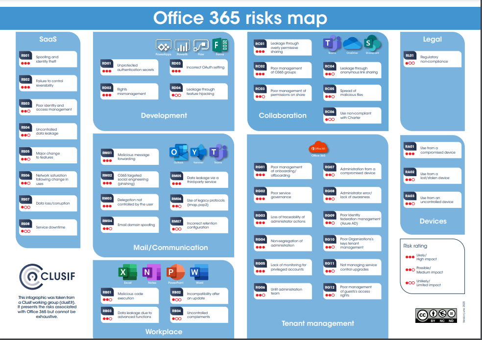 All about Microsoft 365 Data Security | IDECSI
