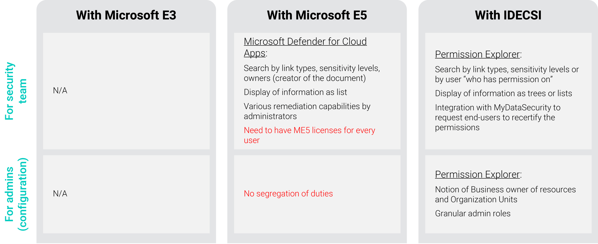 Microsoft 365 Licenses: understanding security levels | IDECSI