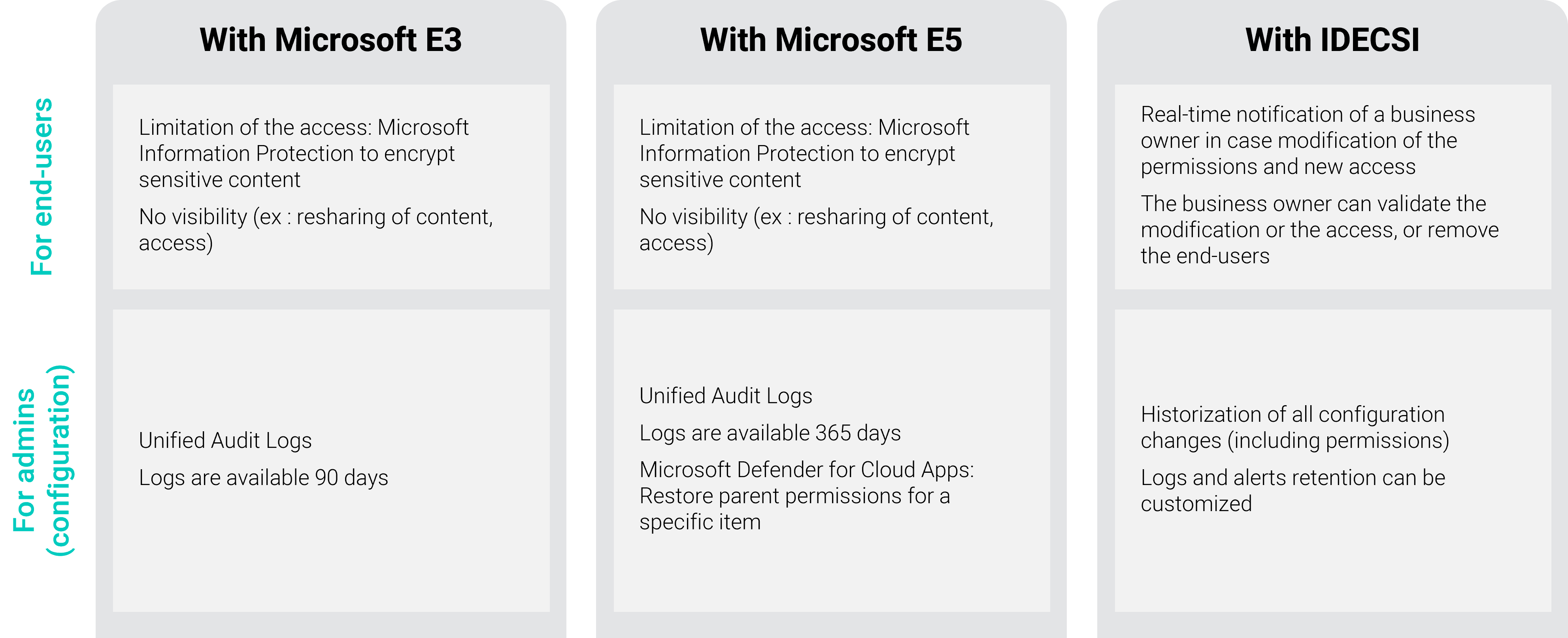 Microsoft 365 Licenses: understanding security levels | IDECSI