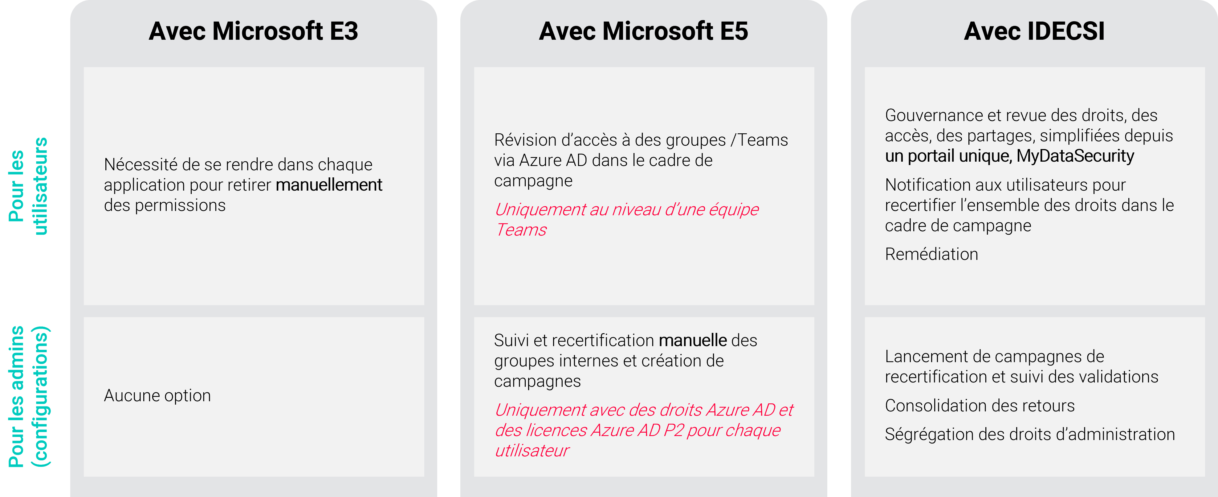 Licences Microsoft 365 E3 vs E5 : Comparatif sécurité complet [2026]